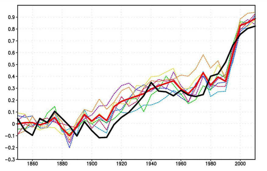 2018 Update: Best Climate Model INMCM5 | Science Matters