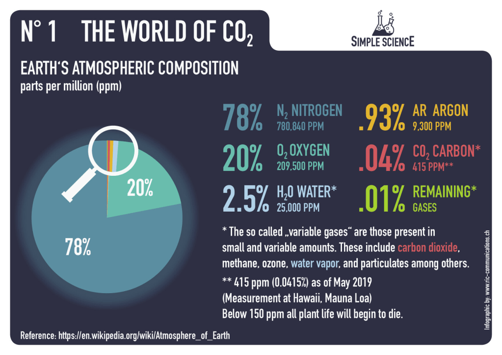 Here’s Looking at You, CO2 | Science Matters