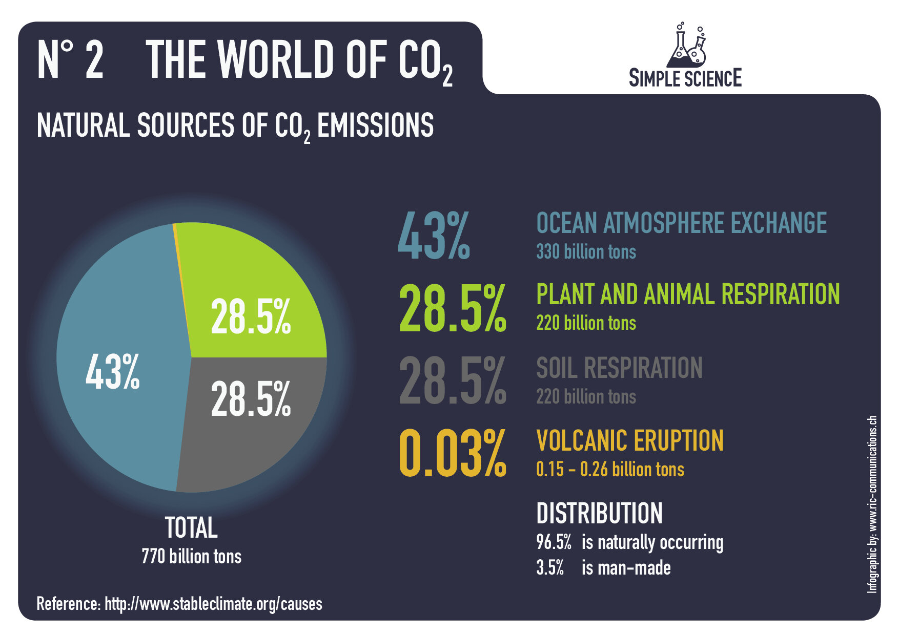 World of CO2 Infographics | Science Matters