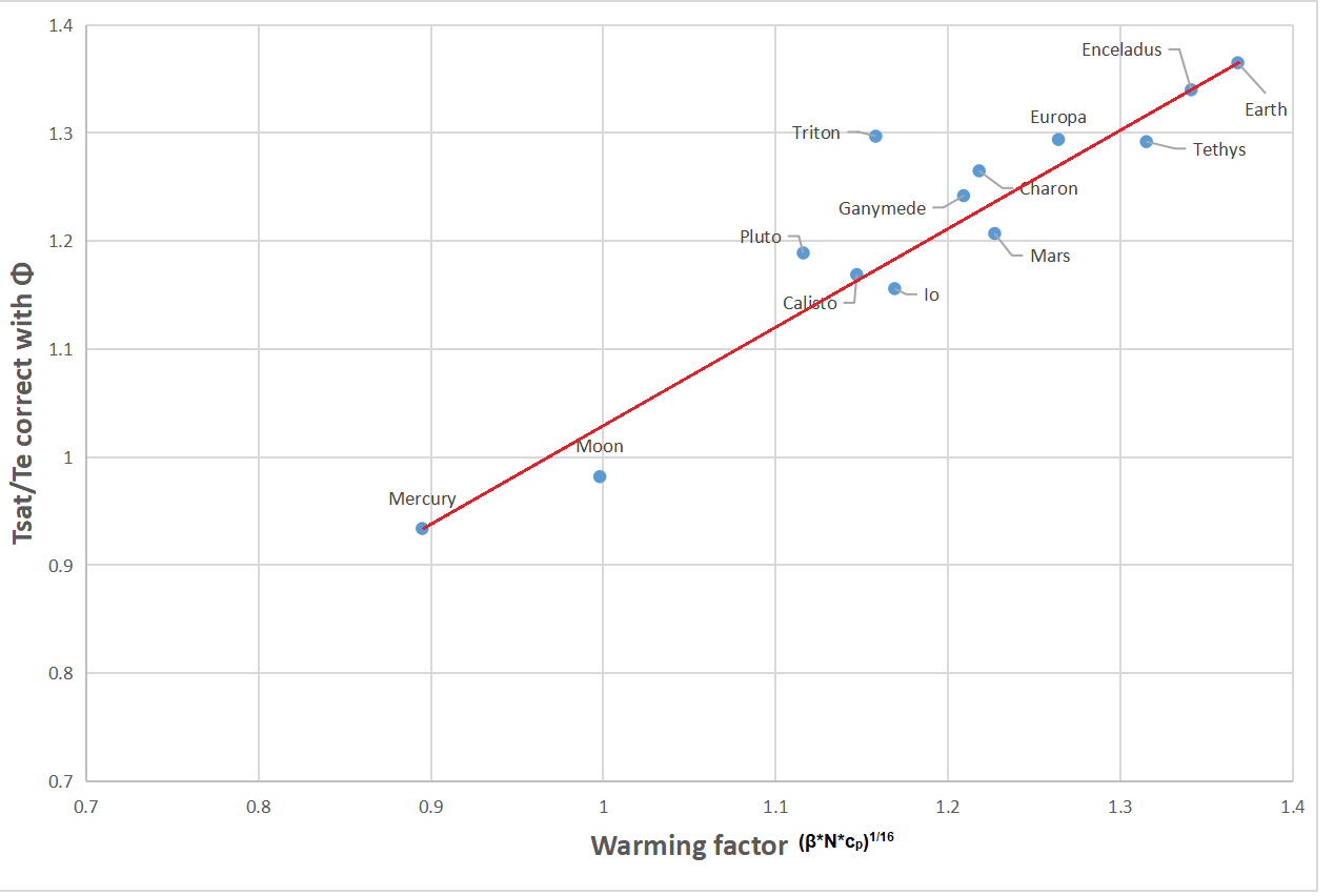 How to Calculate Planetary Temperatures | Science Matters