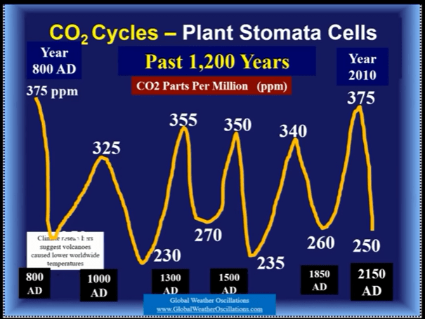 David Dilley: Signals of Global Cooling | Science Matters