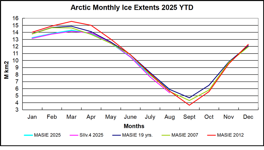 September 2025 Arctic Ice Outlook | Science Matters