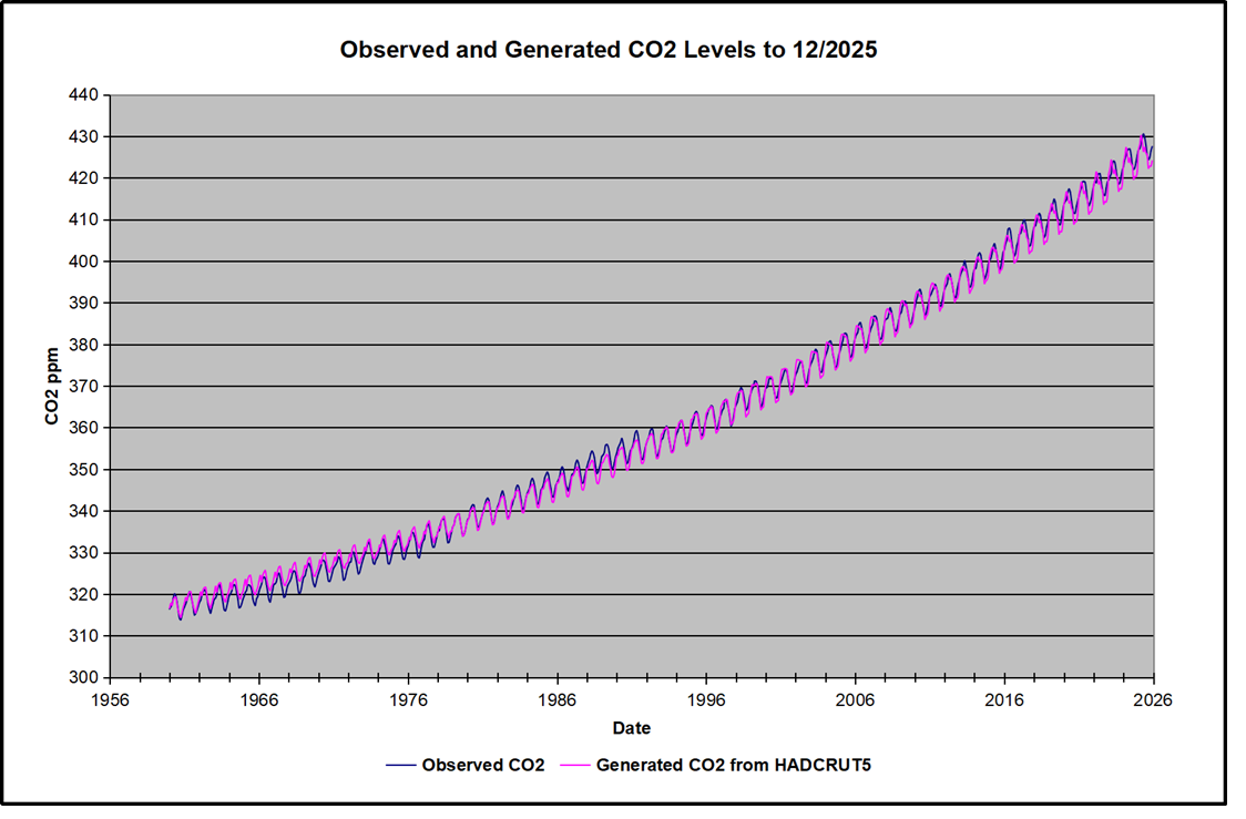HadCRUT5 temperatures Predict ML CO2 | Science Matters