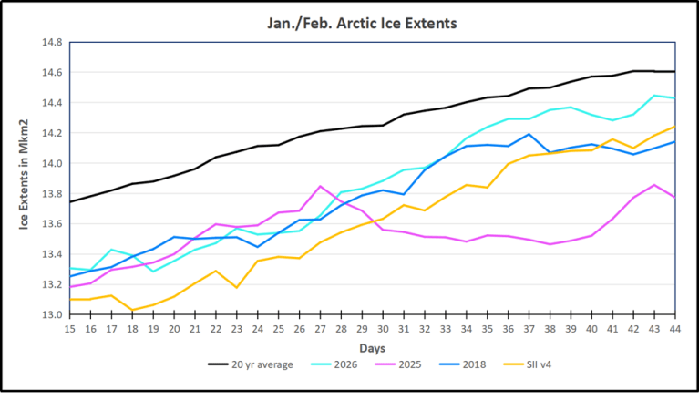 Arctic Ice Nearly Average mid-February 2026 | Science Matters